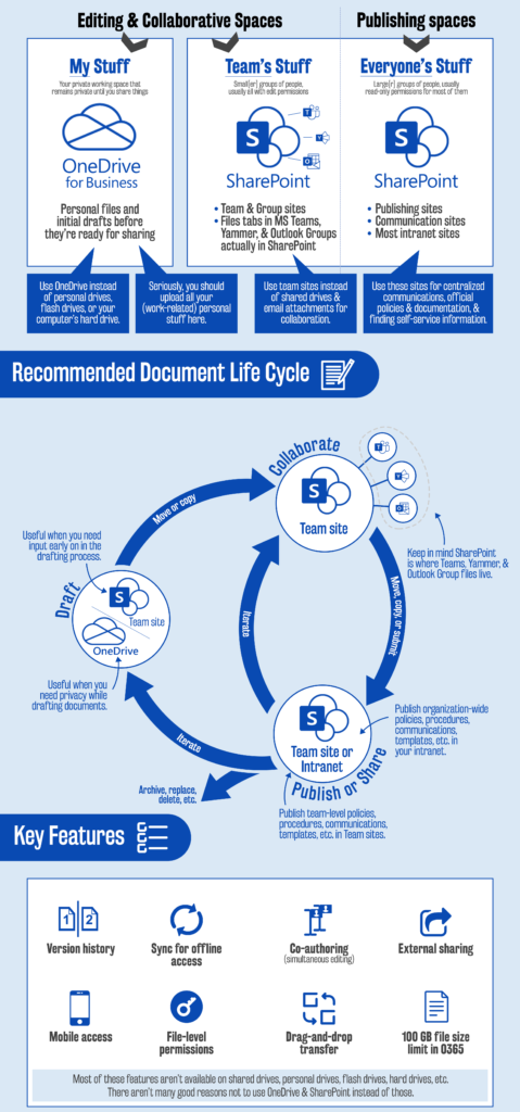 Document cycle, should I use SharePoint or OneDrive? – NETiKA IT Services